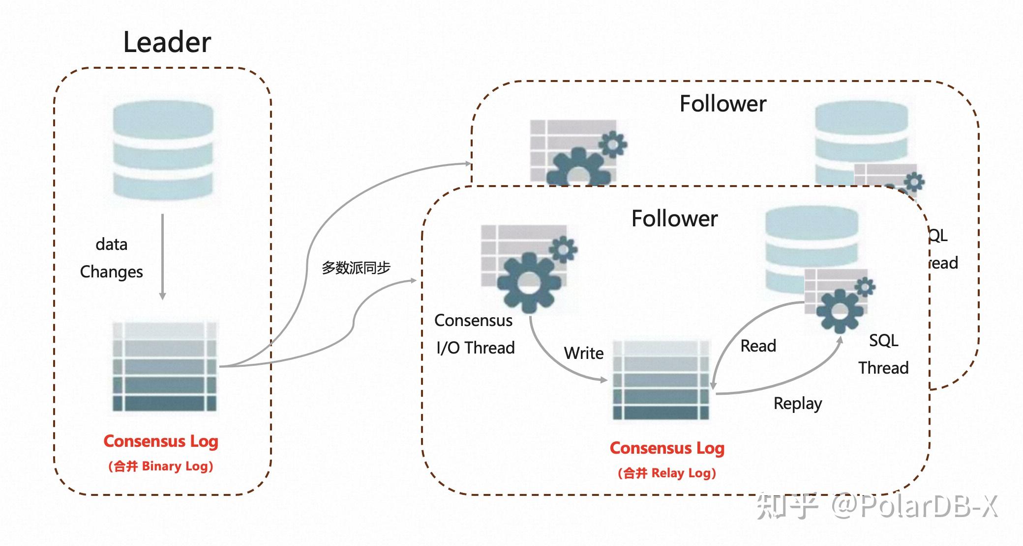 PolarDB-X 开源 | 基于Paxos的MySQL三副本 - 知乎