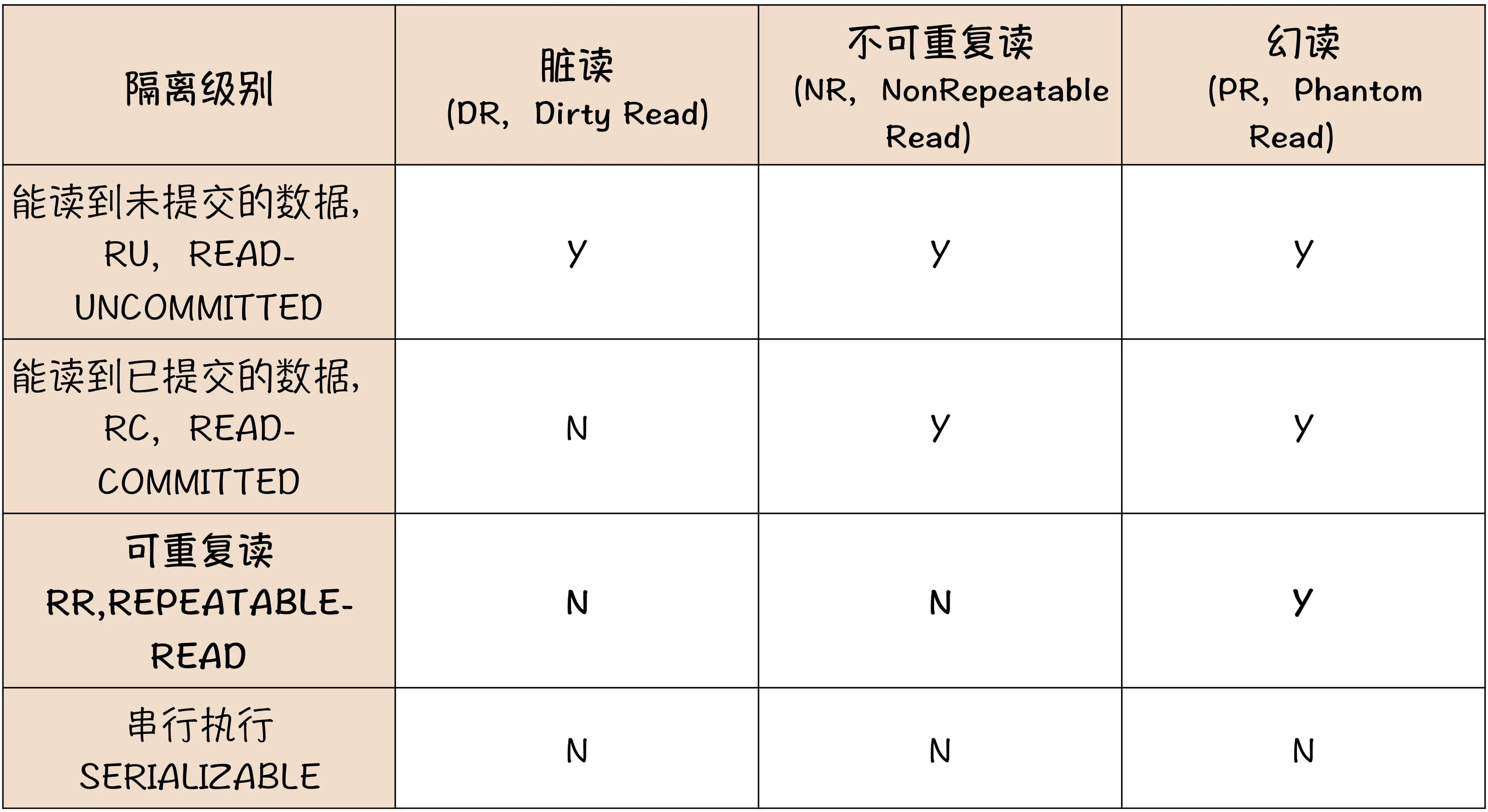 Mysql在可重复读级别是否解决了幻读? 知乎