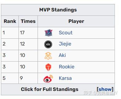 LPL官推整活：请从这10位MVP参赛者中截图预测选出你的常规赛MVP！ - 知乎