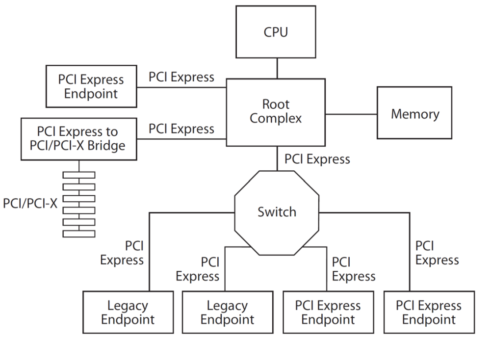 PCIe 通信方式浅谈 - 知乎