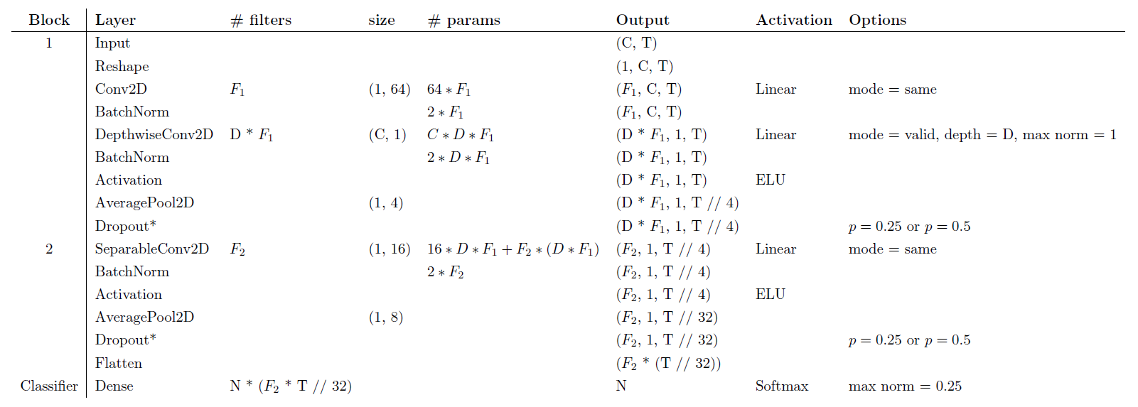EEGNet：紧凑、多范式可用的CNN - 知乎
