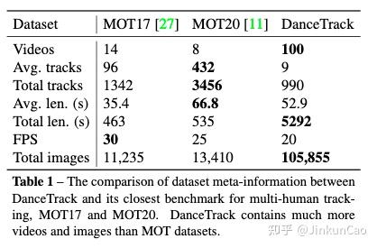 DanceTrack: 相似外观和复杂运动的多目标追踪数据集 (CVPR2022) - 知乎