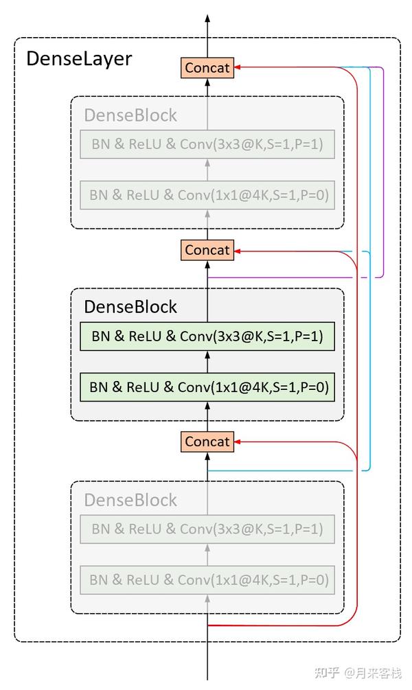 【深度学习】第4.10节 DenseNet模型 - 知乎