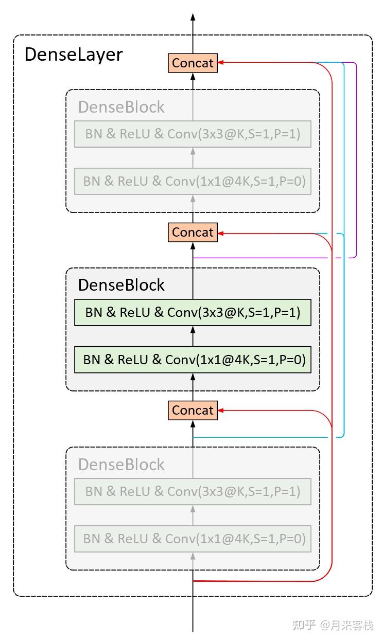【深度学习】第4.10节 DenseNet模型 - 知乎