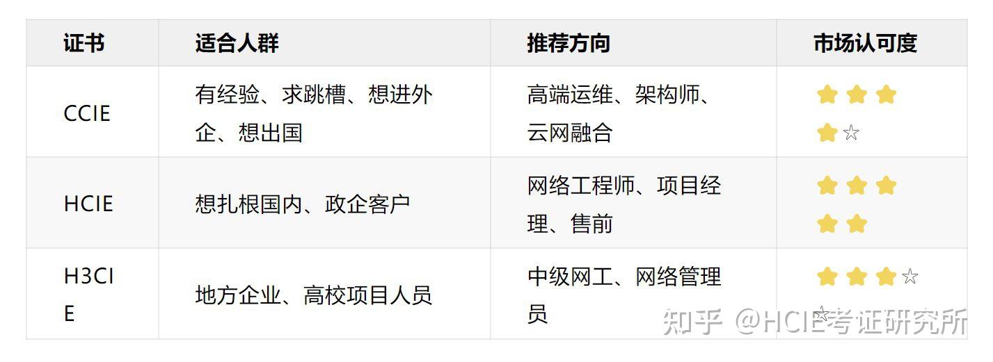 思科CCIE、华为HCIE、华三H3CIE 选哪个厂商认证好？一文帮你决定 - 知乎