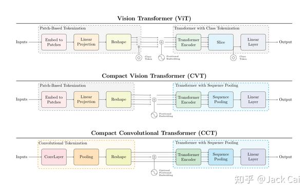 Compact Transformer网络详解 - 知乎