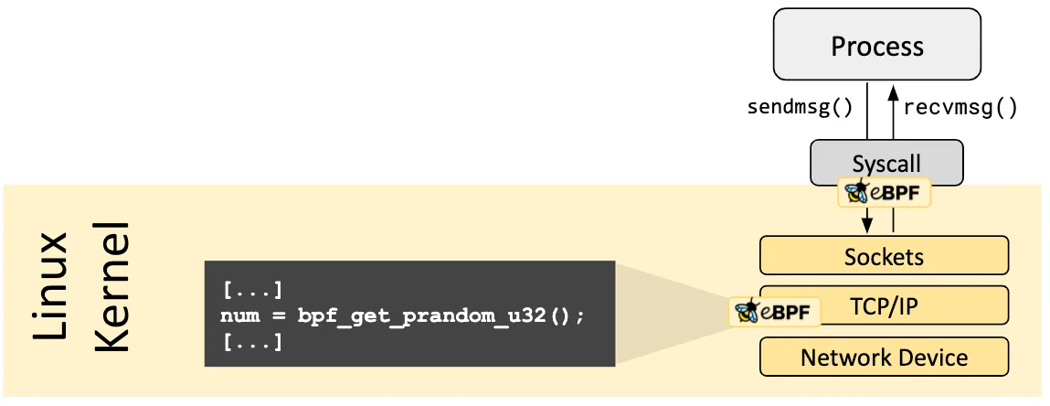 使用 eBPF 技术实现更快的网络数据包传输 - 知乎