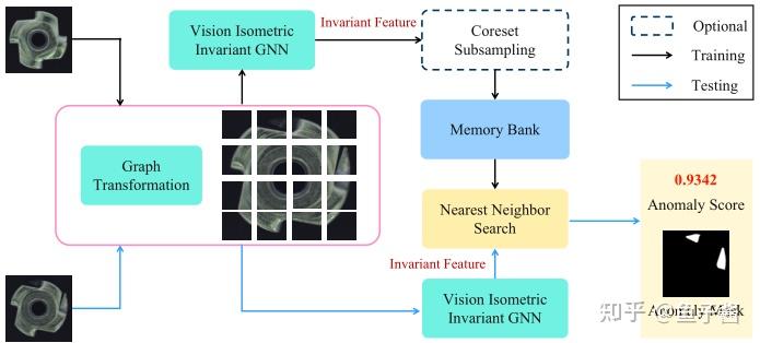 ICLR 23 | 工业视觉小样本异常检测最新网络Graphcore详解 - 知乎