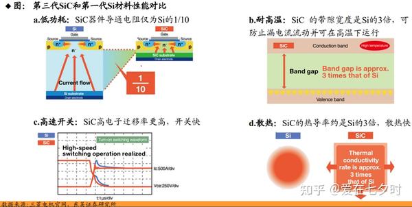 半导体SIC器件的特性优势和八大应用领域； - 知乎