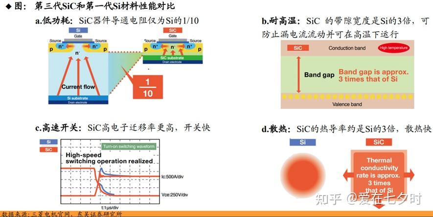 半导体SIC器件的特性优势和八大应用领域； - 知乎