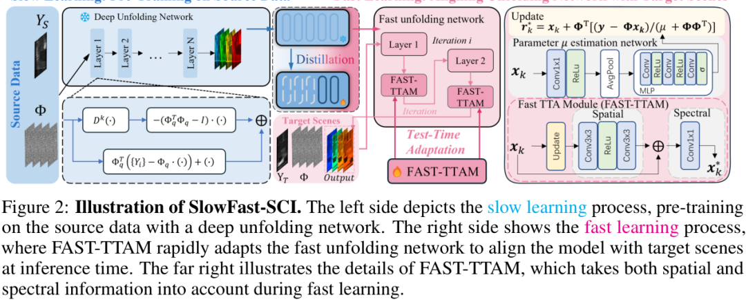 哈佛、哈工深等提出SlowFast-SCI，让高光谱成像又快又好！参数量和计算量减少超过70%，PSNR提升5.79dB，适应速度提升4倍 - 知乎