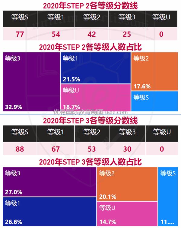 数据分析｜剑桥STEP历年成绩数据与考试难度 - 知乎