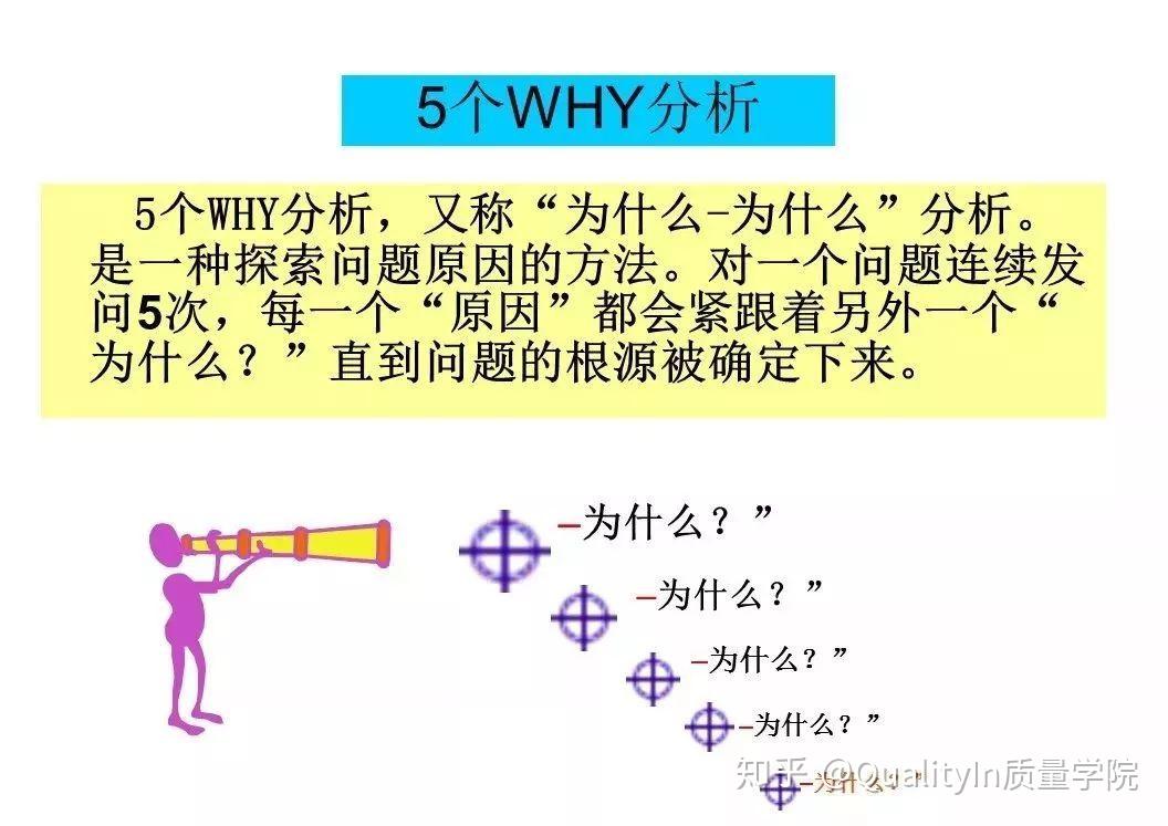 5WHY分析法：一个问题分析与解决的工具（案例） - 知乎