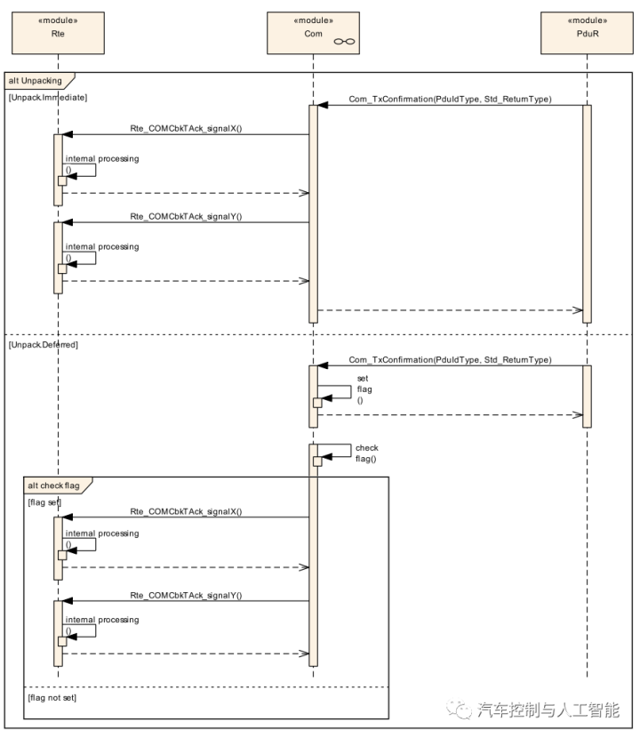 AUTOSAR通信篇—AUTOSAR COM模块 - 知乎