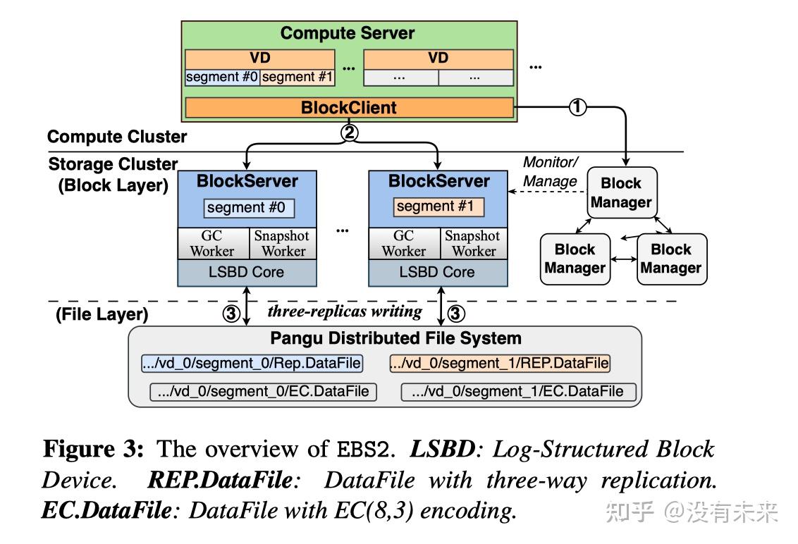 What’s the Story in EBS Glory: Evolutions and Lessons in Building Cloud ...