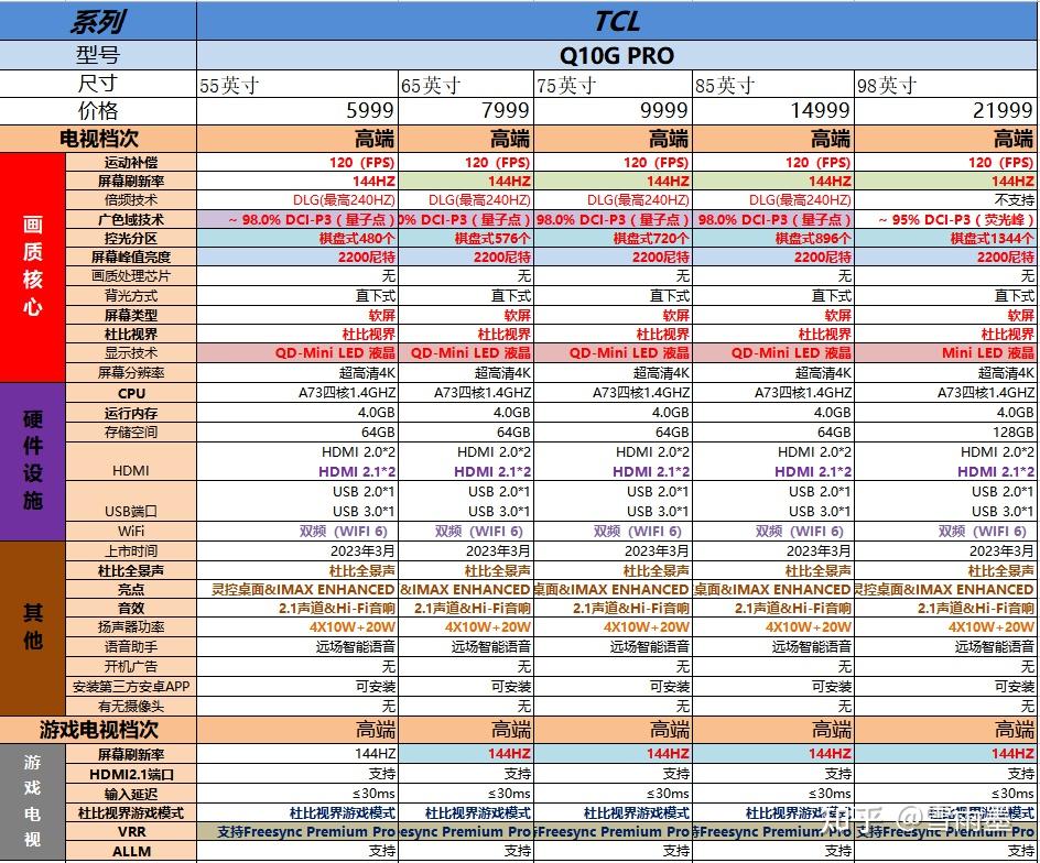 2023（高性价比）TCL电视推荐！55/65/75/85英寸TCL电视机选购攻略&系列型号区别 - 知乎