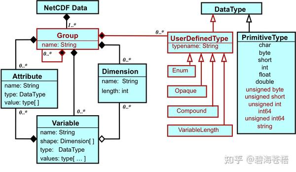 NetCDF(nc)读写与格式转换介绍 - 知乎