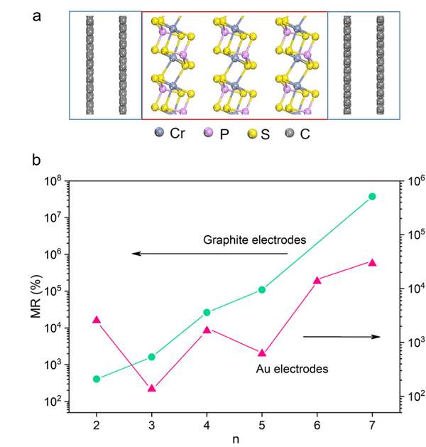 QuantumATK亮点文章：二维反铁磁CrPS4磁隧道结中的尺寸效应 - 知乎