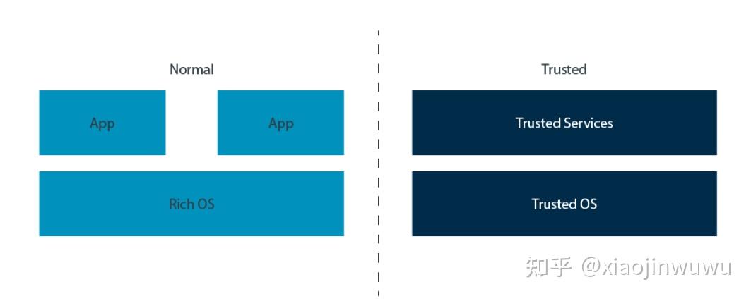 ARM TrustZone - 知乎