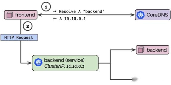 如何管理 Docker 容器和 Kubernetes Pod 的 DNS - 知乎