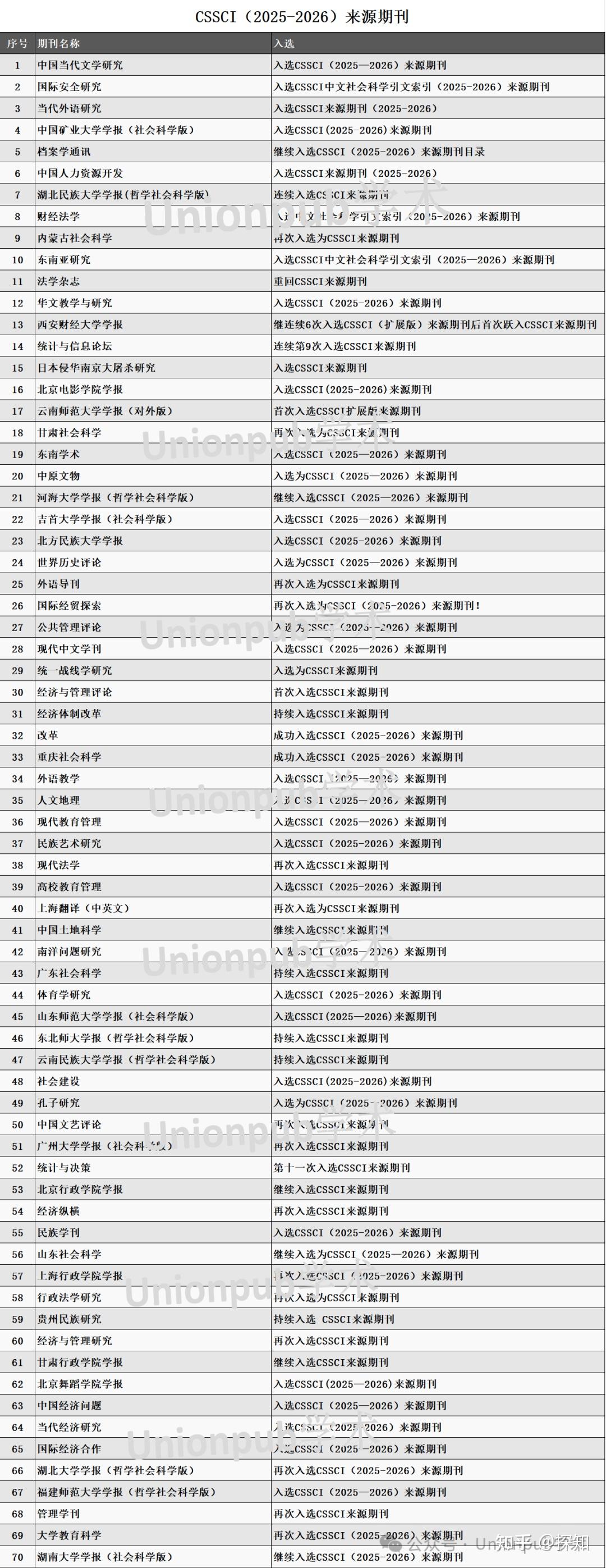 最新340种已官宣入选的CSSCI（2025-2026）期刊目录 - 知乎