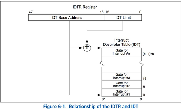Linux中断一网打尽(2) - IDT及中断处理的实现 - 知乎