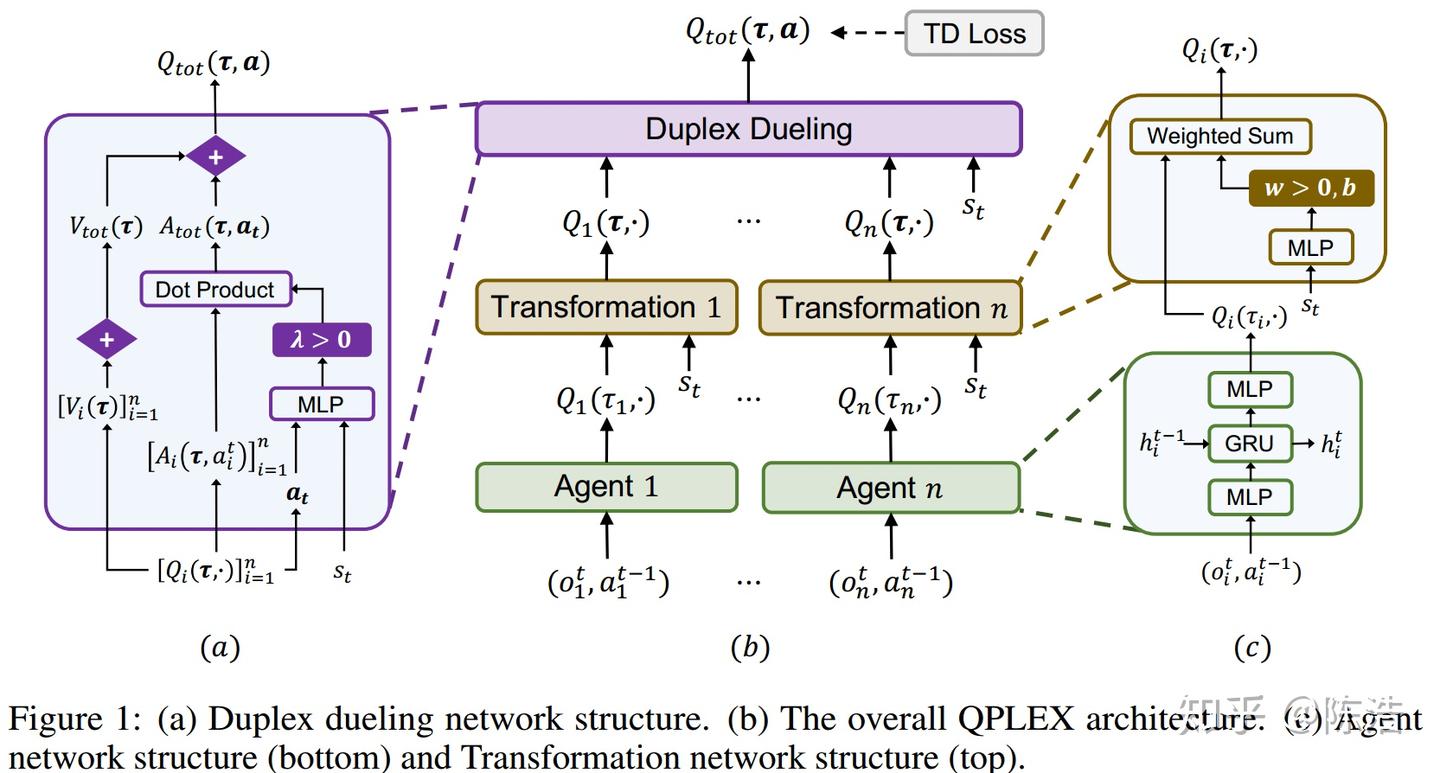 QPLEX: Duplex Dueling Multi-agent Q-learning - 知乎