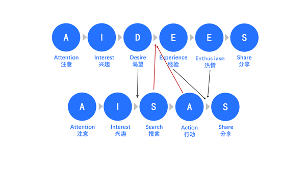 消费者10大研究模型之AIDEES模型 - 知乎