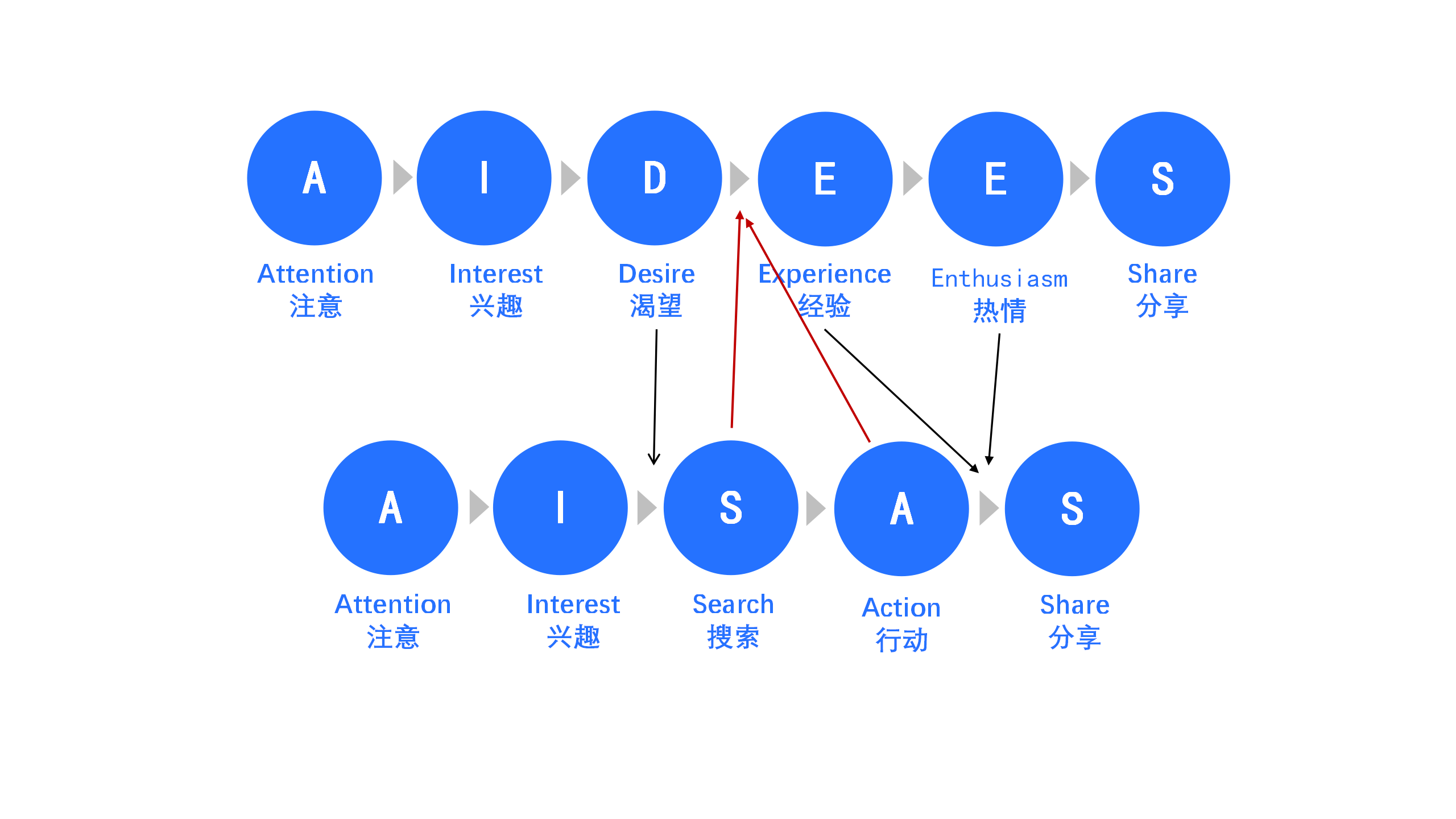 消费者10大研究模型之AIDEES模型 - 知乎