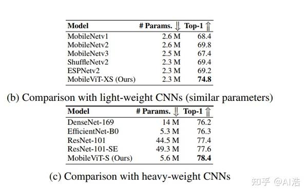 MobileVIT实战：使用MobileVIT实现图像分类 - 知乎