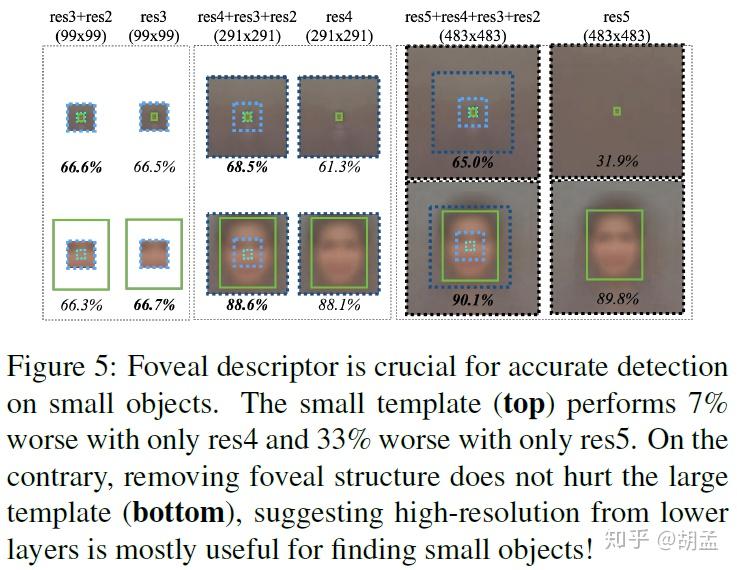 arxiv2018_Detecting and counting tiny faces - 知乎