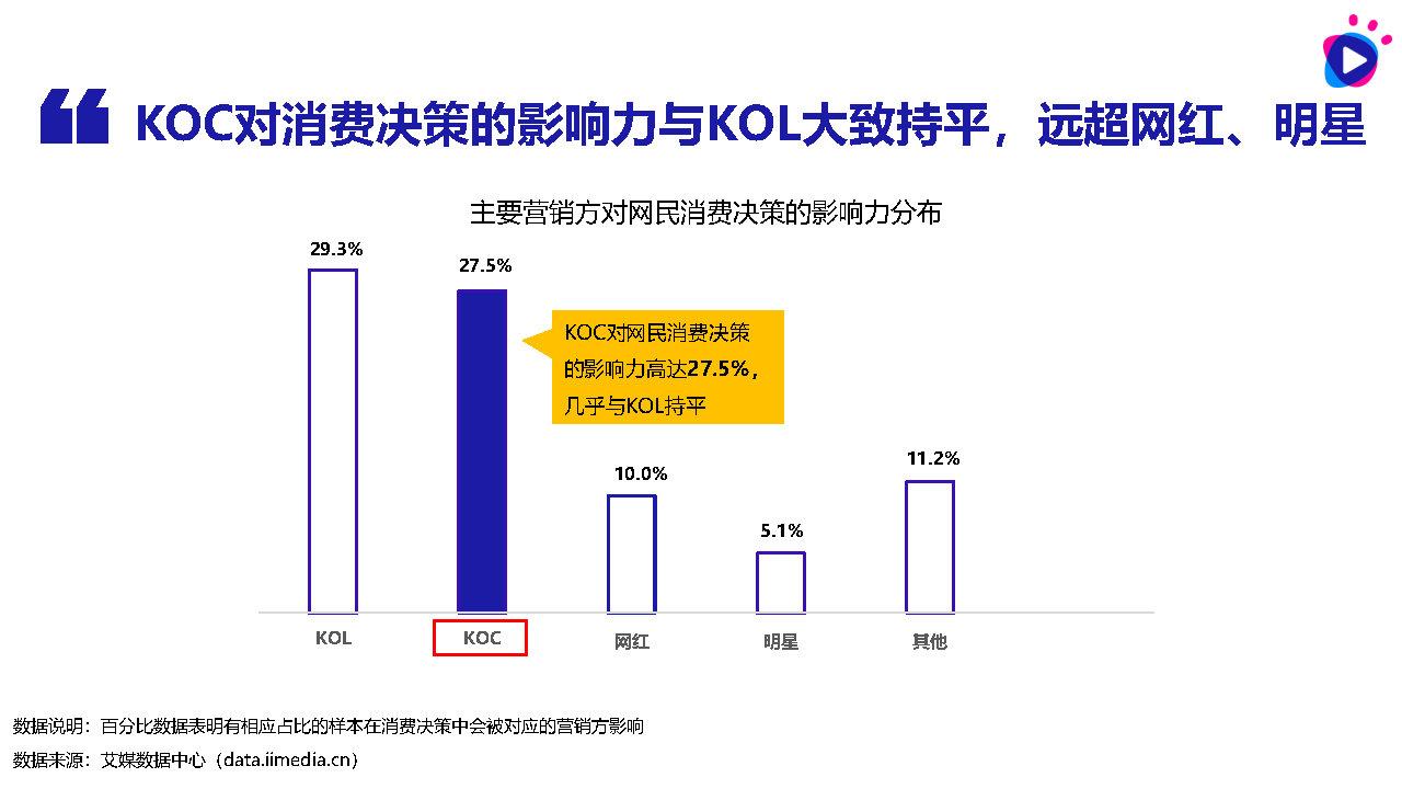 2021微博、抖音、小红书KOC营销策略 | 青瓜传媒