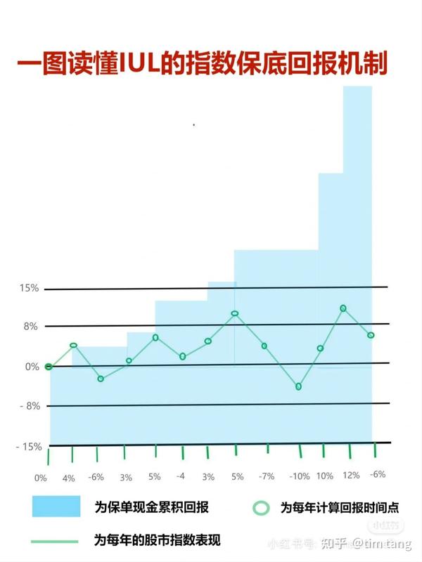一图读懂IUL指数回报机制 - 知乎