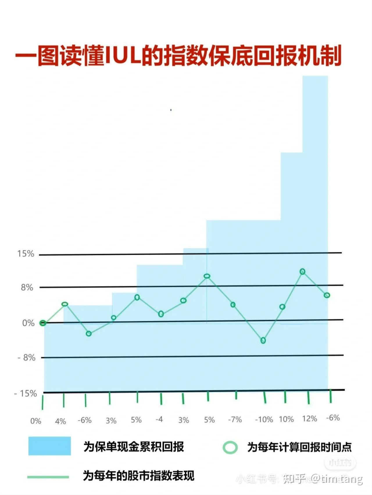 一图读懂IUL指数回报机制 - 知乎