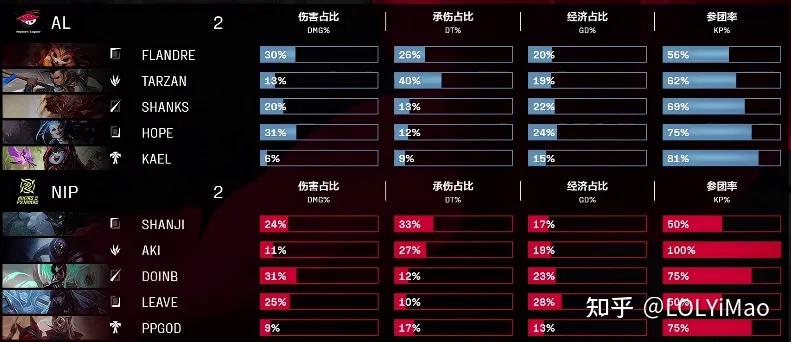 2025LPL赛区AL 3-2 NIP - 知乎