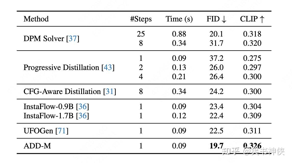 【AIGC第三十一篇】Adversarial Diffusion Distillation：一种扩散模型加速方法 - 知乎