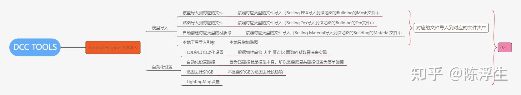关于游戏资产制作DCC TOOLS的思路分享 - 知乎
