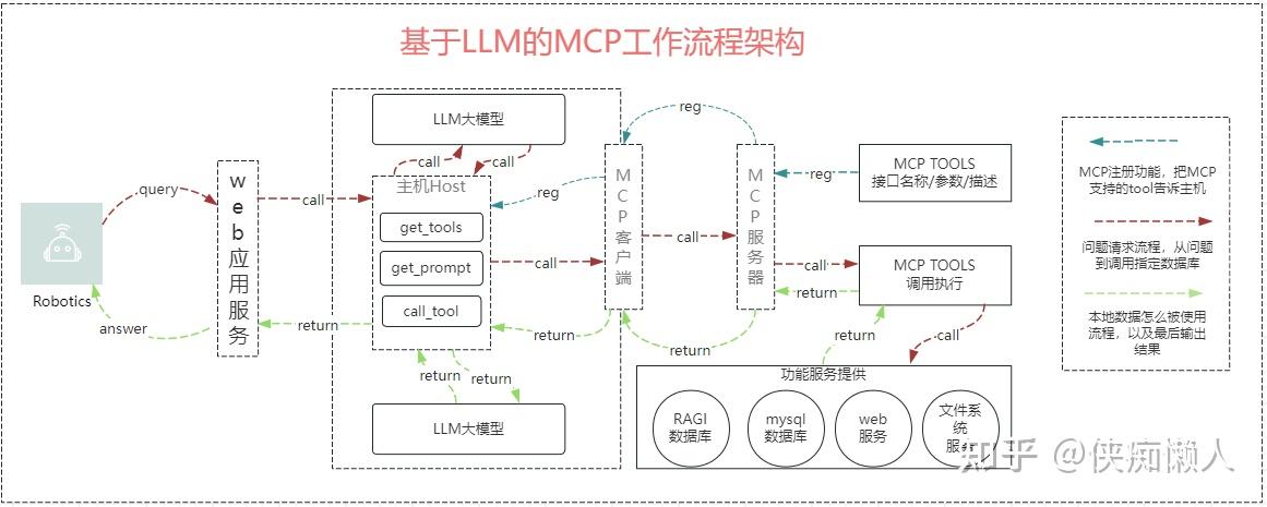【大模型】基于LLM大模型的MCP 工作流架构说明 - 知乎