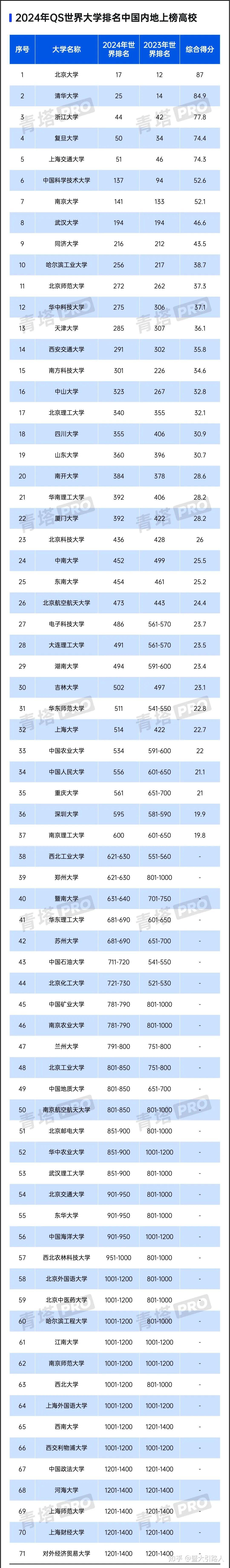 暨大第40名！2024QS世界大学排名公布！ - 知乎