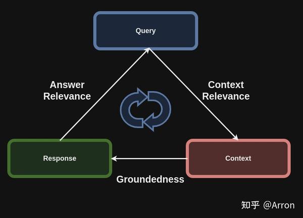 LLM之RAG实战（二十二）| LlamaIndex高级检索（一）构建完整基本RAG框架（包括RAG评估） - 知乎