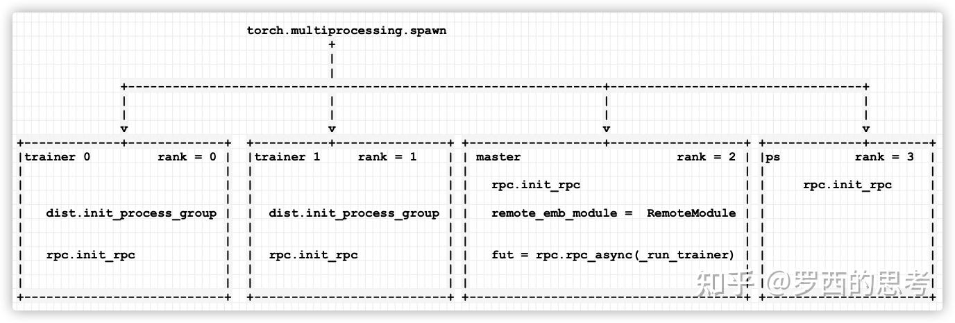 [源码解析] PyTorch 分布式(17) --- 结合DDP和分布式 RPC 框架 - 知乎