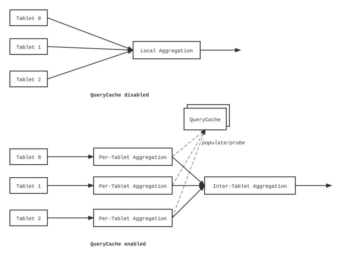 当高并发来袭：StarRocks Query Cache 一招搞定！ - 知乎