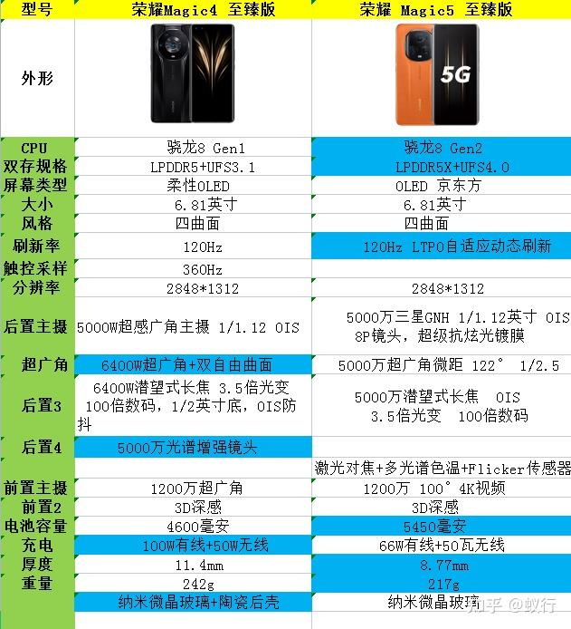 荣耀Magic5 系列发布了，荣耀Magic4 系列全系降价，手握 5000 大洋，应该怎么选？