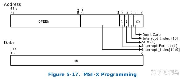 Intel VT-d（3）- 中断重映射 - 知乎