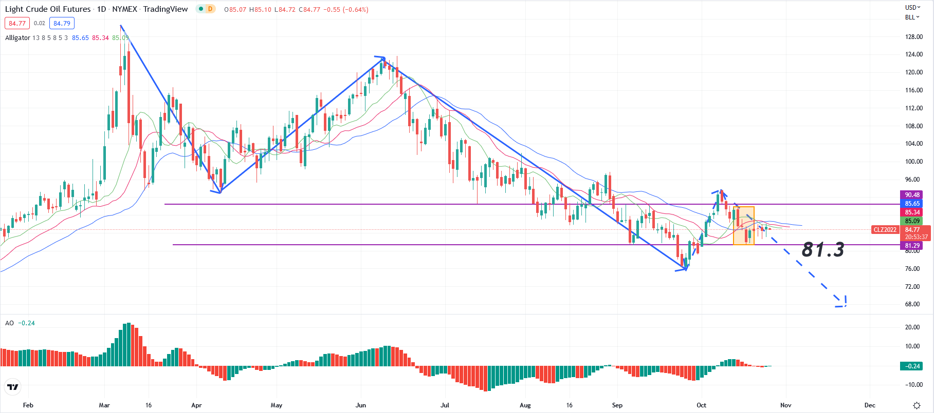 原油分析：油价盘整一周，新方向将出现选择！ - 知乎