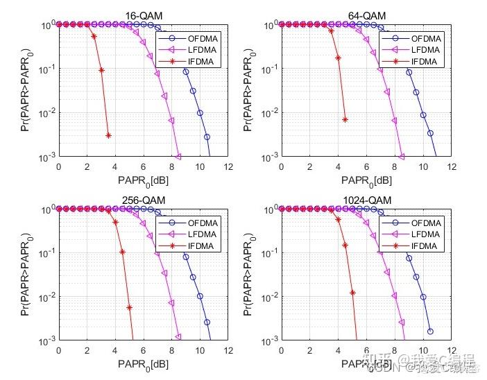 基于OFDM通信系统的PAPR抑制算法matlab仿真,对比OFDMA,LFDMA,IFDMA三种不同调制方式 - 知乎