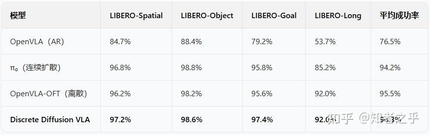 Discrete Diffusion VLA: 将离散扩散引入视觉-语言-动作策略中的动作解码 - 知乎