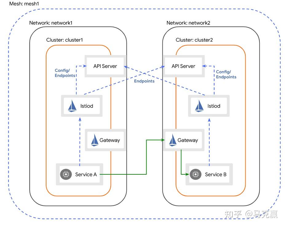 istio多集群探秘，部署了50次多集群后我得出的结论-（-） - 知乎
