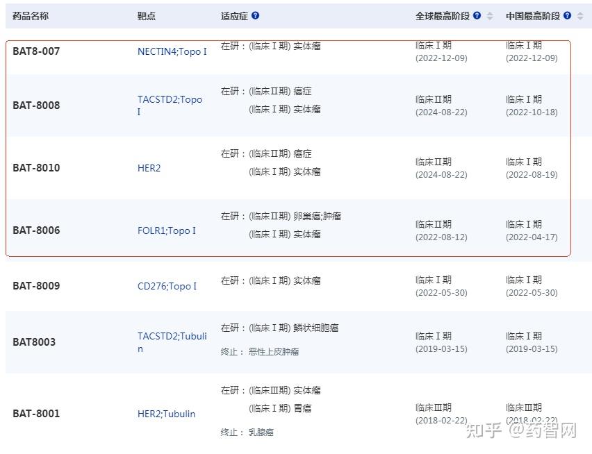 百奥泰4条ADC管线进入临床 - 知乎