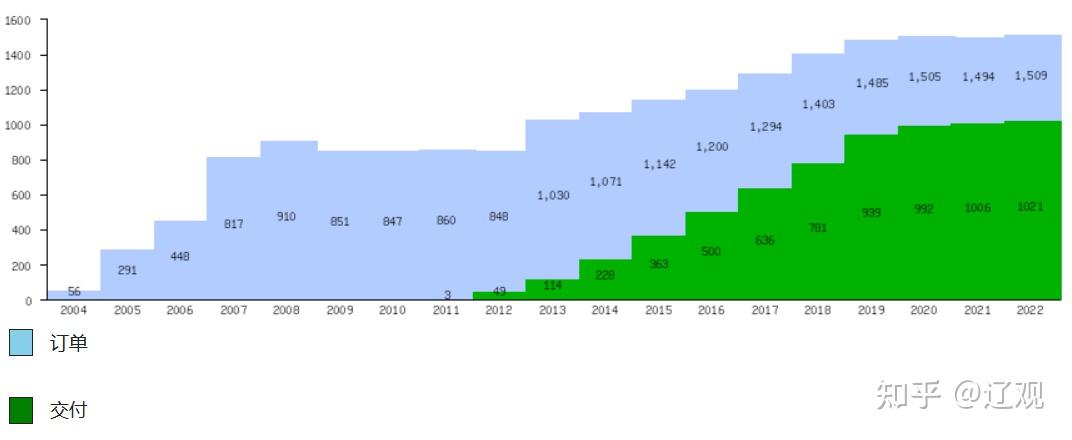 波音787 - 辽观搬运的中文维基百科词条 - 知乎